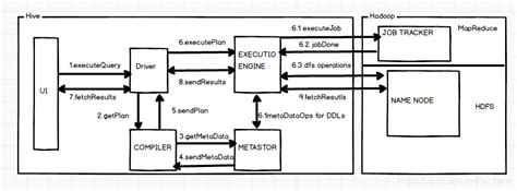 Hive架构图及流程hive 分区表 架构图 Csdn博客 Hive架构图及流程hive 分区表 架构图 Csdn博客