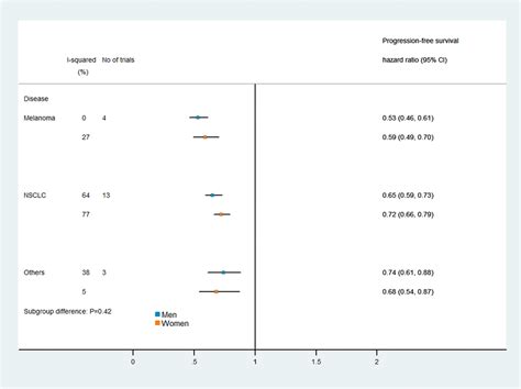 Sex Related Differences In The Efficacy Of Immune Checkpoint Inhibitors
