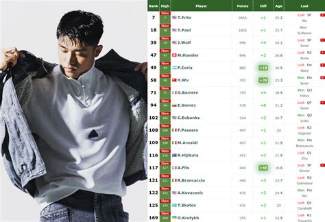 Atp Rankings Yibing Wu Arthur Fils And Federico Coria Make