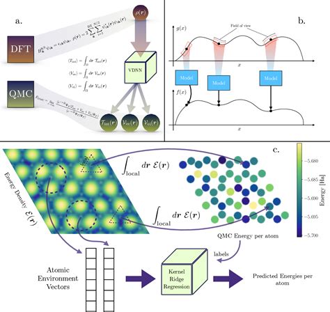 Figure 1 From Machine Learning Diffusion Monte Carlo Energy Densities Semantic Scholar