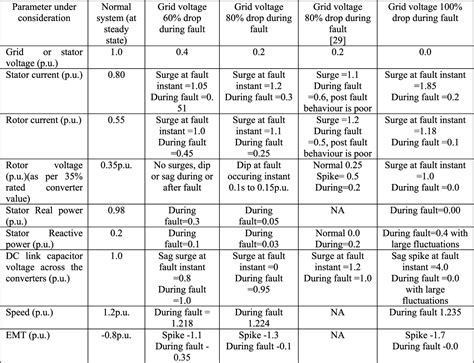 Table 1 From A Common Capacitor Based Three Level Statcom And Design Of Dfig Converter For A