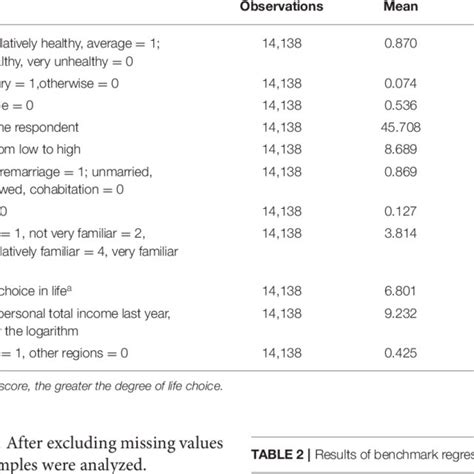 Variable Definition And Descriptive Statistics Download Scientific Diagram