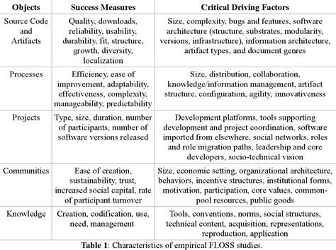 Table 1 From Open Source Software Development Semantic Scholar