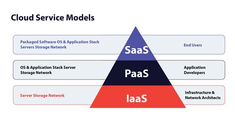 Cloud Services Types Of Cloud Services Cloud Services Benefits