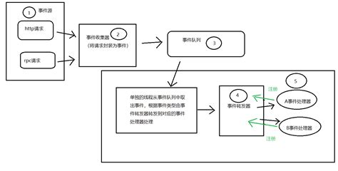 事件驱动架构 踏月而来 博客园