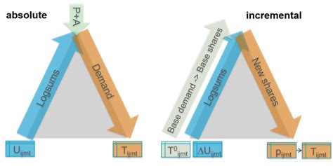 Absolute And Incremental Calculation
