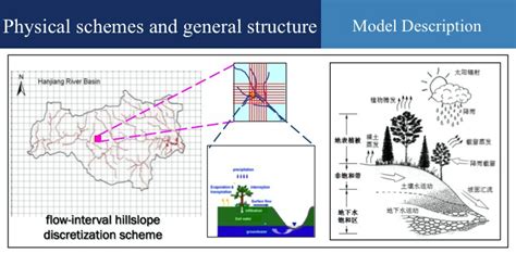 Distributed Hydrological Model Gbhm