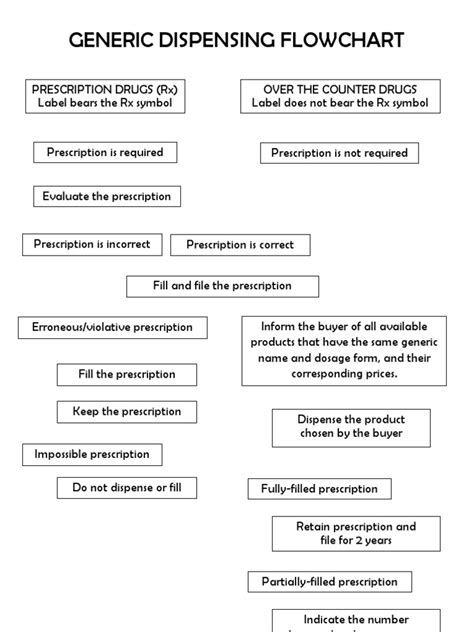 Generic Dispensing Flowchart Guide Pdf