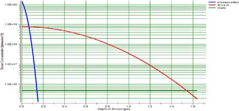 Boron Concentration Versus Depth In Silicon In Predeposition Drive In