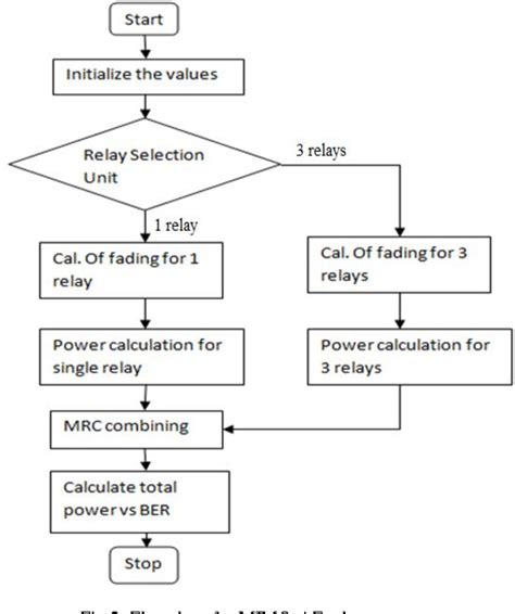 Figure 2 From Reduced Energy Consumption In Multi Hop Mimo Af Relay
