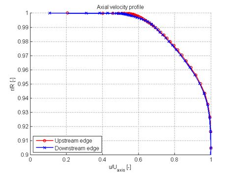 Evolution Of The Profile Of Non Dimensional Dimensional Velocity As