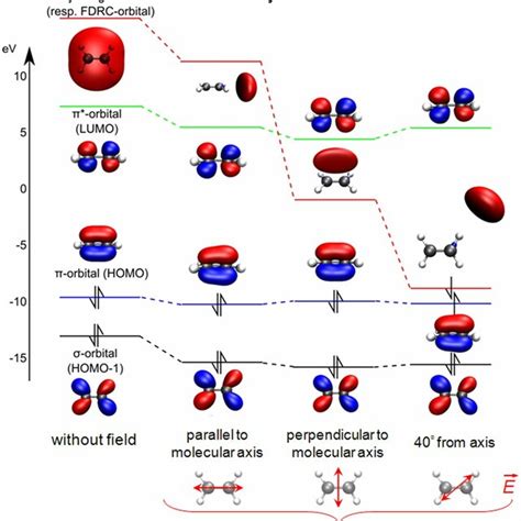 Ethylene Orbitals For Various Orientations Of The Laser Polarization