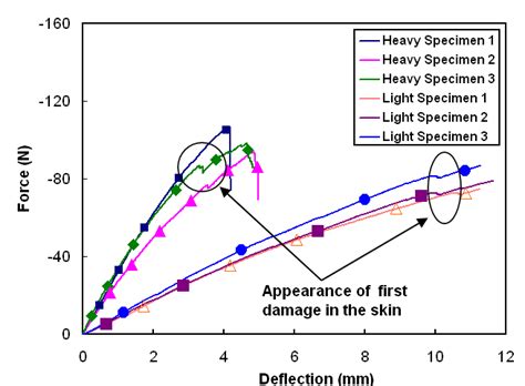 Force Deflection Curves Measured Under Three Point Bending Tests For Download Scientific