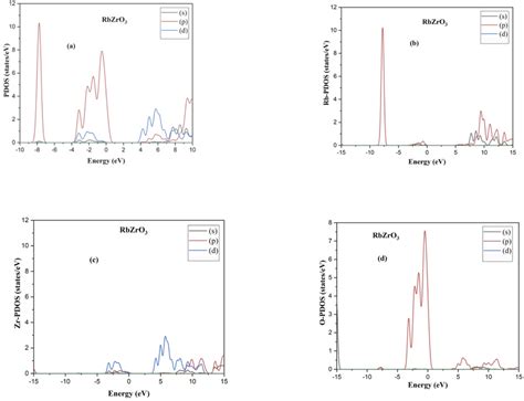 A Pdos B Rb Pdos C Zr Pdos And D O Pdos Of The Compounds Rbzro3 Download Scientific
