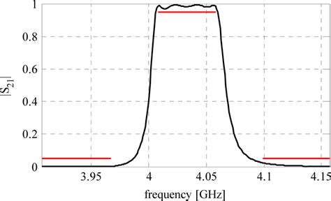 Hts Filter Fine Model Response Js J Obtained With Sonnet Em At The