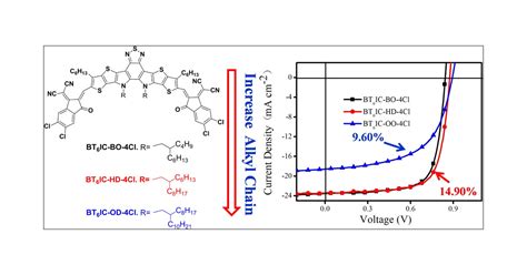 Synergistic Effect Of Alkyl Chain And Chlorination Engineering On High