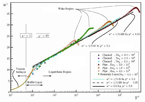 Figure 11 From Detached Eddy Simulation Of Unsteady Turbulent Flows In The Draft Tube Of A Bulb