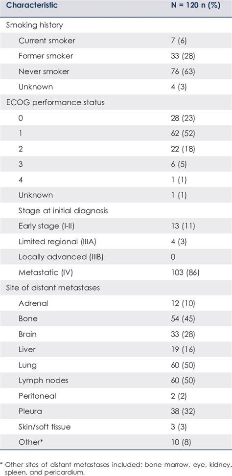 Clinical Characteristics At The Time Of Initial Nsclc Diagnosis