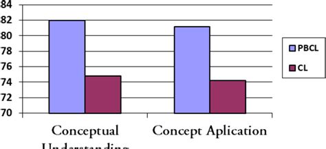 Figure 1 From The Effect Of Project Based Collaborative Learning And