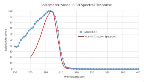 Solarmeter 6 5r Reptile Uv Index Meter Accurate Uv Measurement