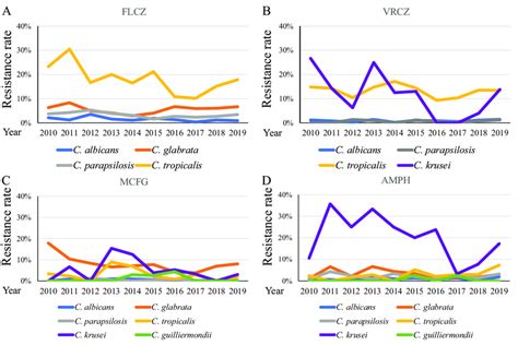 Antifungal Resistance Of Each Candida Spp A Fluconazole Flcz