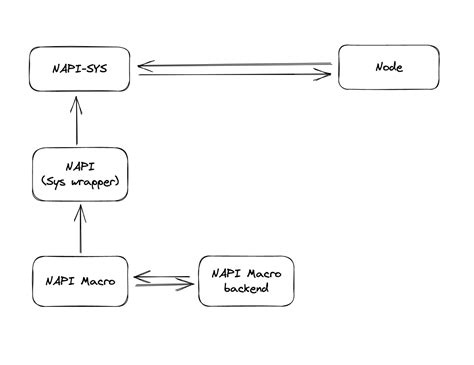 Napi Rs 是怎么工作的 从 Napi 到 Build Script And Ffi Heapdump性能社区