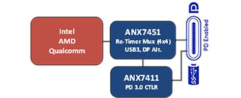 USB C Gbps Re Timer Architectures And Implementations Analogix Com