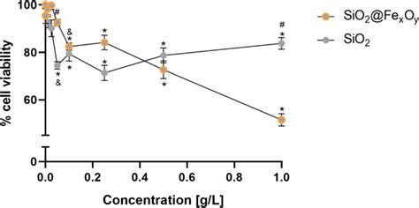 Effect Of Sio2fexoy Particles On Cell Viability In A549 Cells