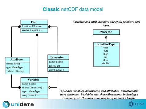 unidata and netcdf bof scientific file formats ppt download