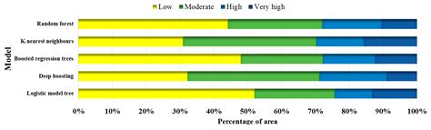 Remote Sensing Free Full Text Application Of Advanced Machine Learning Algorithms To Assess