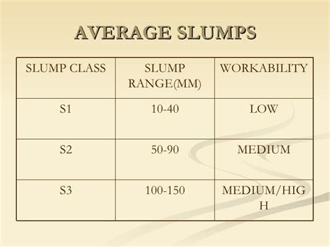 Slump Test