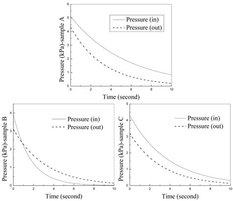 Fluid Pressure Versus Time For All Samples Inside And The Background Of