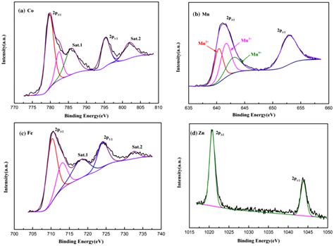 Xps Spectra Of B2 Sample For A Co 2p B Mn 2p C Fe 2p And D Zn 2p