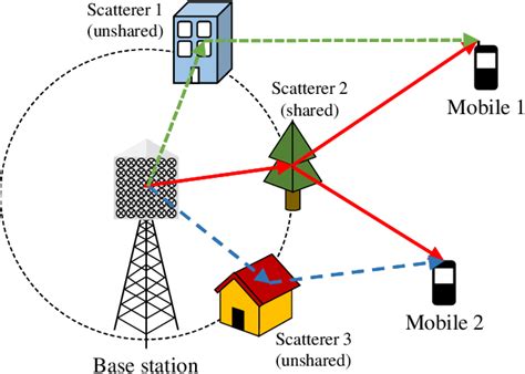 Figure 1 From Path Selective Precoding For Fdd Based Massive Mimo Systems Semantic Scholar