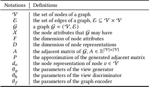 Table 1 From Graph Contrastive Learning With Generative Adversarial