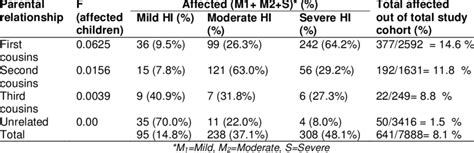 Consanguinity And Levels Of Hearing Impairment Hi In The Malakand