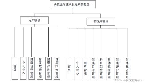 Javaphpnodejspython高校医疗健康服务系统的设计与实现【2024年毕设】 Csdn博客