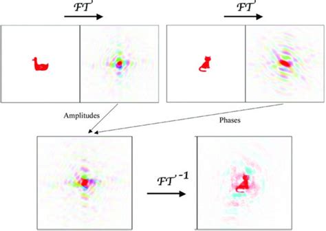 5 The Importance Of Phases In Carrying Information Top The