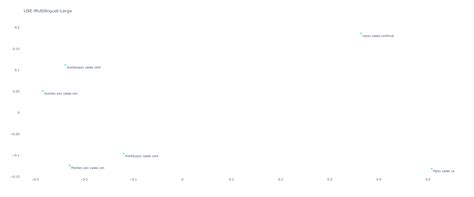 a template for visually comparing embedding models exploring