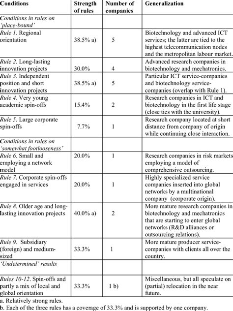 Rules As Outcomes Of The Rough Set Analysis Download Table