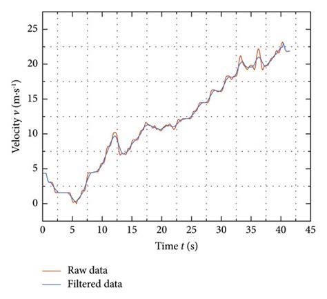 comparison of the original trajectory data and the filtered trajectory