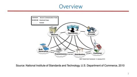 smart grid technology smart grid components pptx