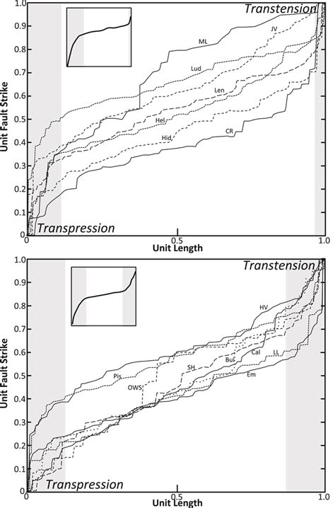 strike‐normalized hierarchical plots of strike versus unit length for