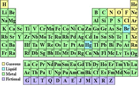 How To Find Element Atomic Number Element Name Symbol