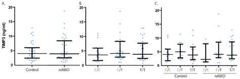 Hemopexin Hpx Levels In The Genotype Groups Of Variants Previously