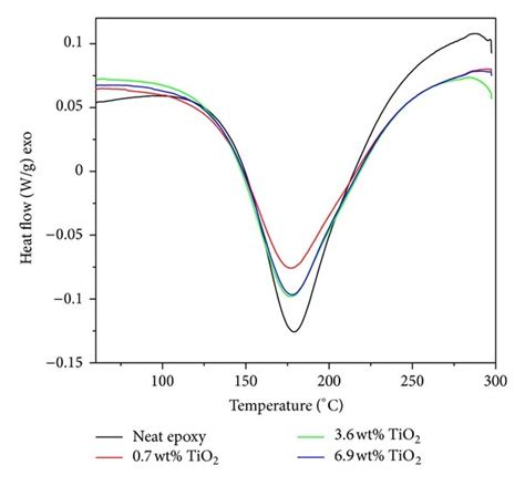 Variation Of Heat Flow With Respect To Temperature Download Scientific Diagram