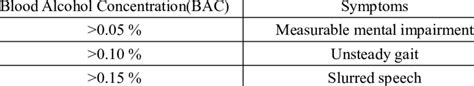 Various Human Symptoms According To The Bac Level Download Table