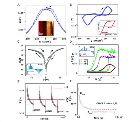 A Capacitance Electric Field C E Curve Recorded On A Download