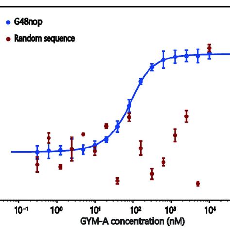 Mst Assays For Aptamer G48nop Blue And Control Sequence Red The Kd