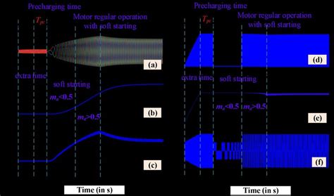 The Simulation Waveforms Showing A The Motor Phase Current In Amps Download Scientific